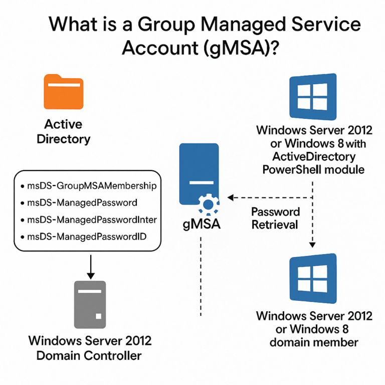 Run Scheduled Tasks with Group Managed Service Accounts - BYQUS